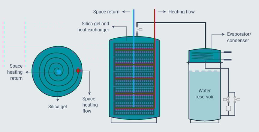 A Quintessential Guide For You on Thermal Energy Storage